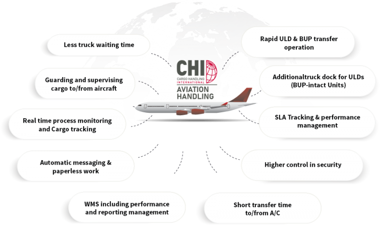 Benefits and advantages – CHI Aviation Handling GmbH